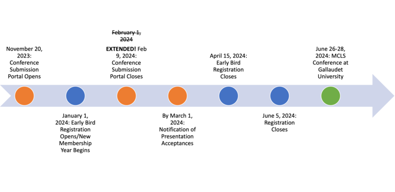 The Mathematical Cognition and Learning Society: Timeline