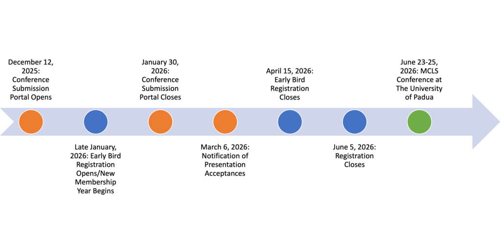 The Mathematical Cognition and Learning Society: Timeline